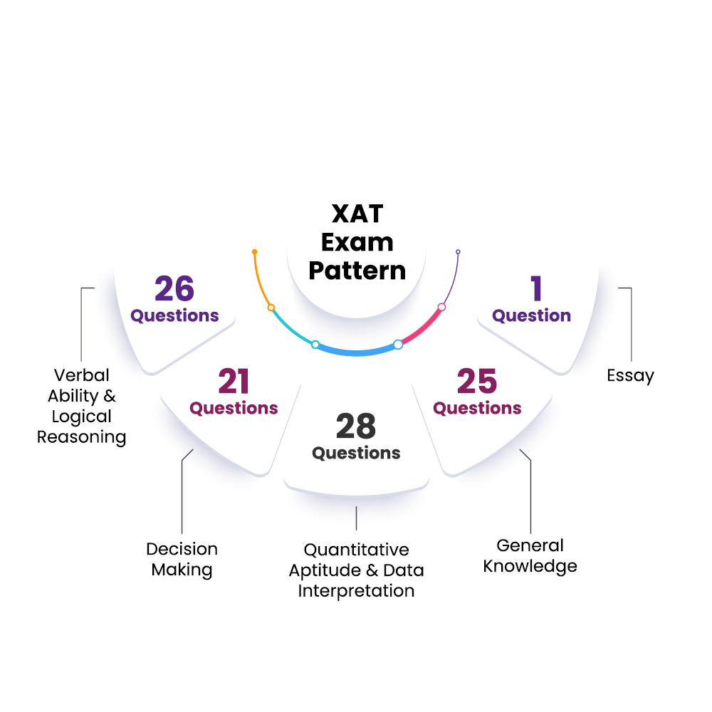 XAT Syllabus Latest Syllabus Download For Free