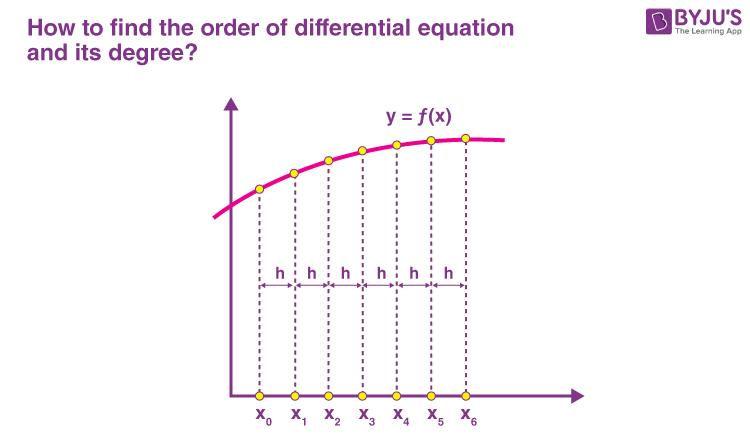 Order And Degree Of Differential Equations With Examples