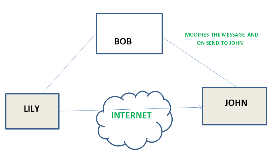 Security Attacks GATE Notes