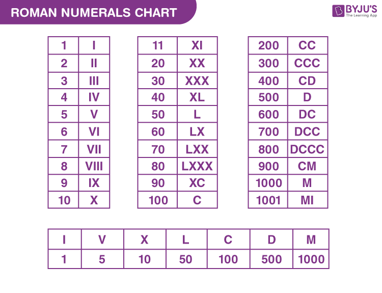 Roman Numerals ions Practice Worksheet