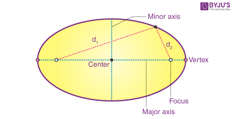 Ellipse Definition Equation Properties Eccentricity Formulas Ellipse Definition Equation Properties Eccentricity Formulas