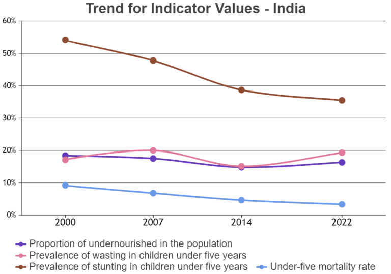 Global Hunger Index [Latest 2023 Report] - Hunger Index - What is It ...