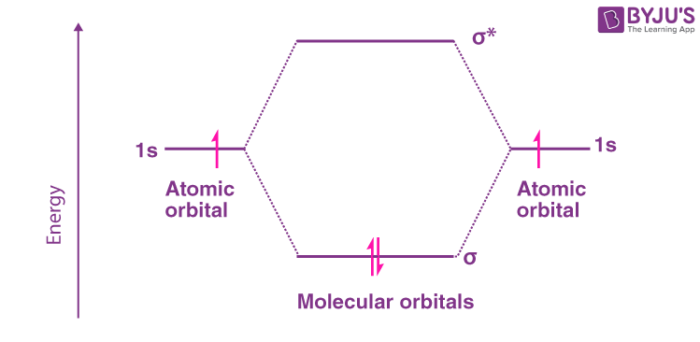 MO Diagram - Overview, How to draw MO Diagram and Solved example along ...