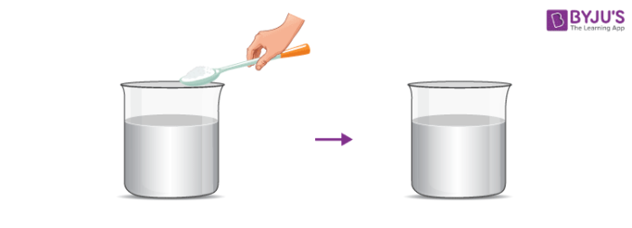 Particle Theory of Matter - Explanation and Postulates of Particle ...