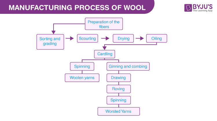 Wool - Properties, Extraction [Straightening, Rolling, Combing]