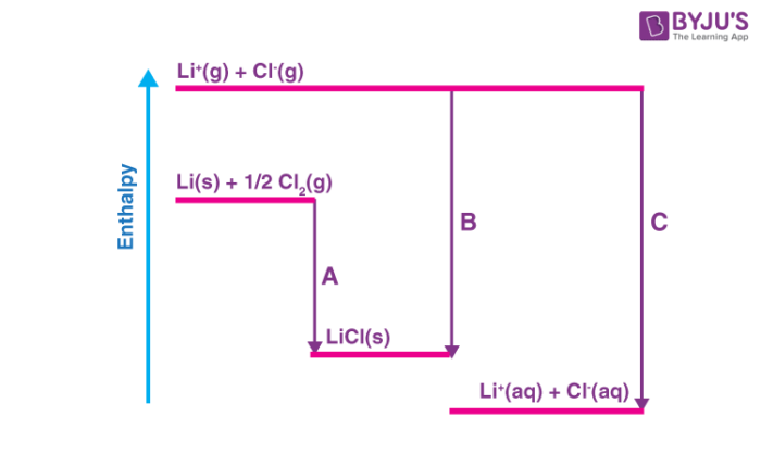 Born Haber Cycle Questions - Practice Questions of Born Haber Cycle ...