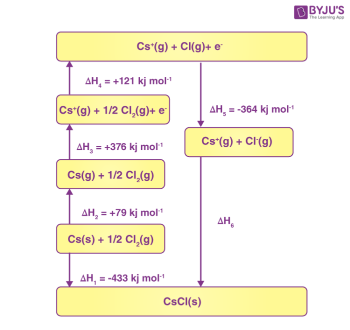 Born Haber Cycle Questions - Practice Questions of Born Haber Cycle ...