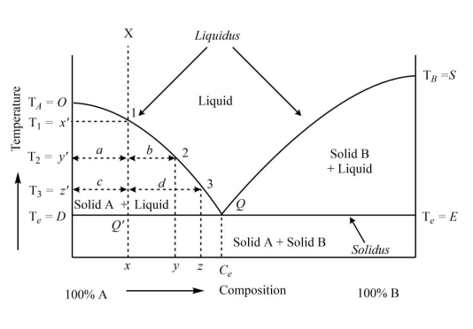 Eutectic Point Explanation Eutectic System Eutectic Temperature 