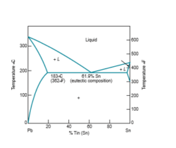 Eutectic Point - Explanation, Eutectic System & Eutectic Temperature ...