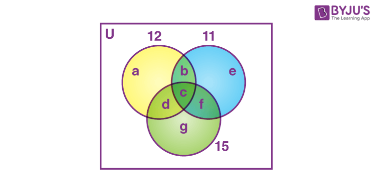 Venn Diagram in Set Theory – Definition and Solved Examples for JEE