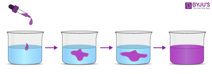 Particle Theory of Matter - Explanation and Postulates of Particle ...