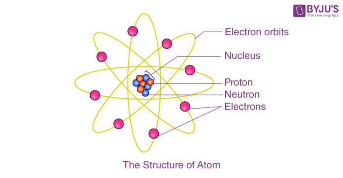 What Does An Atom Look Like? - Creation of Atoms, History of Atoms and ...