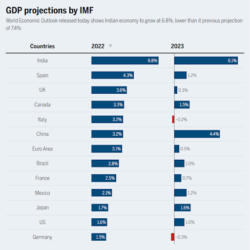 Global Economic Outlook: Sansad TV Perspective Discussion of 31st Dec 2022