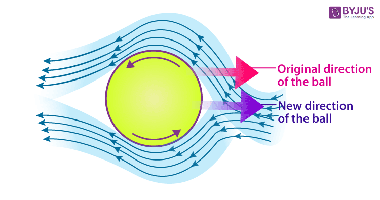 Magnus Effect Definition Causes Application Relation With Magnus Effect Definition Causes Application Relation With