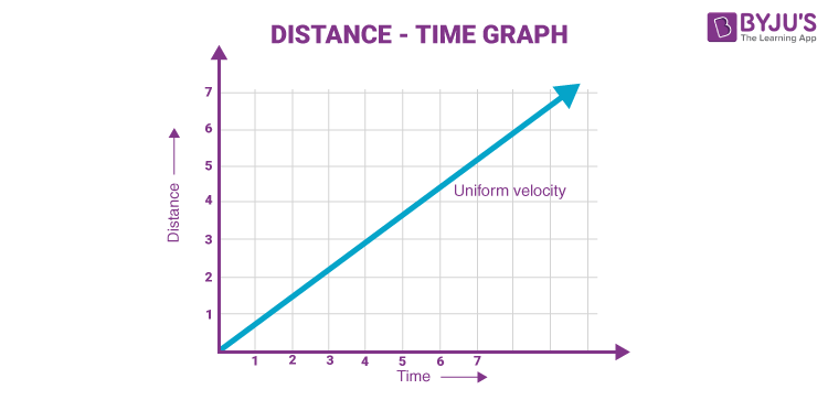 Distance Time Graph Definition And Examples With Conclusion