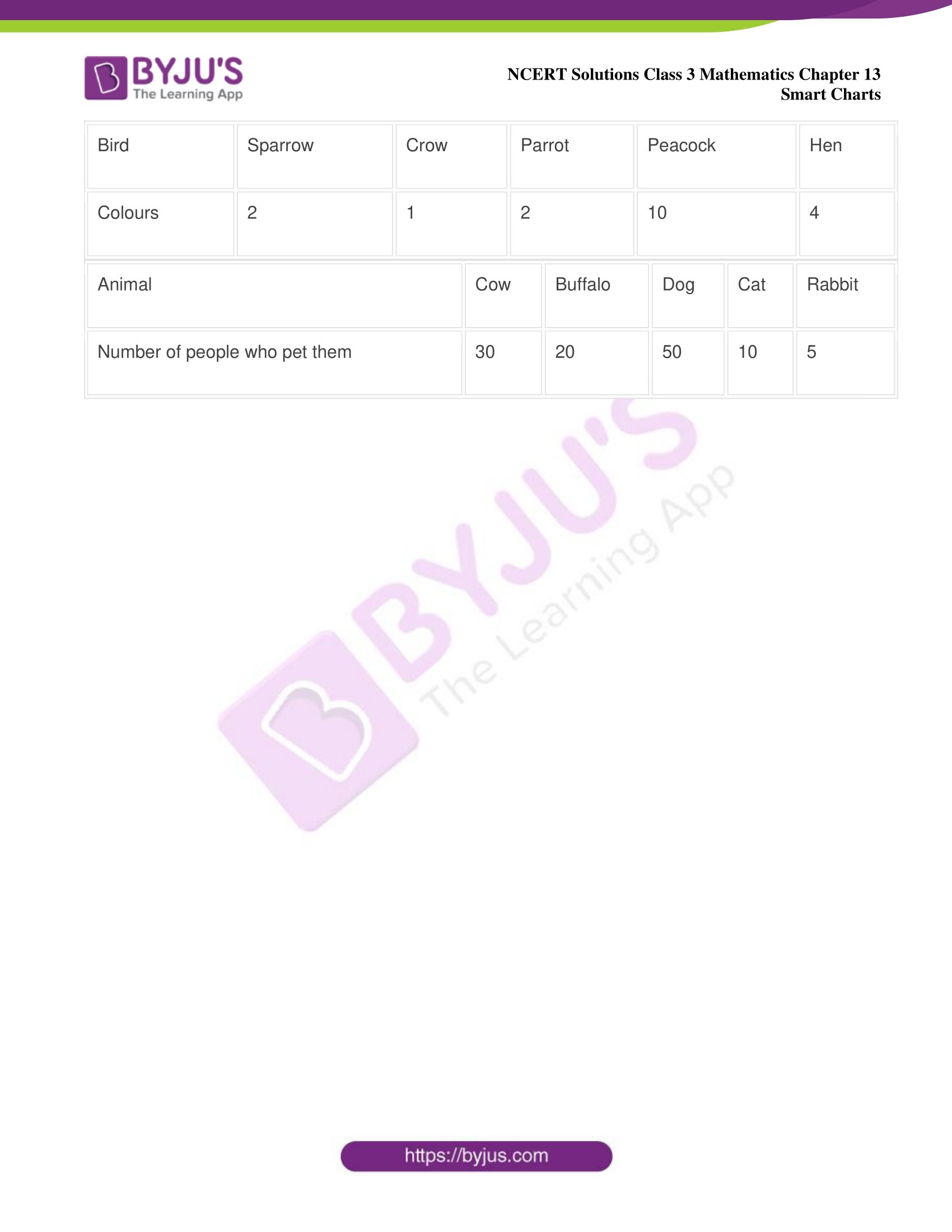 NCERT Solutions Class 3 Maths Chapter 13 Smart Charts - Download Now