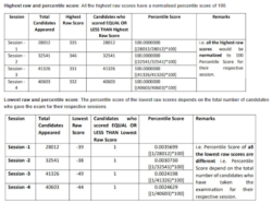 CSIR NET Normalization of Marks Percentile Calculator & Result Preparation