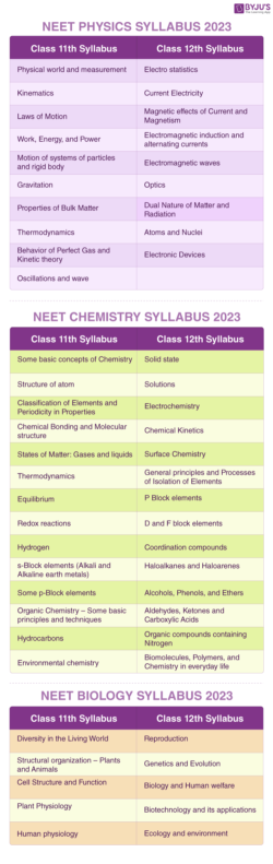 NEET NTA Syllabus 2023 - Download PDFs of Complete Physics, Chemistry ...