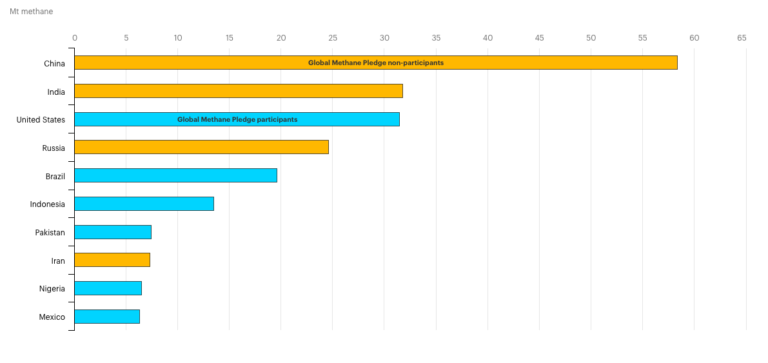 Methane Global Tracker Report; Global Methane Pledge [UPSC Current Affairs]