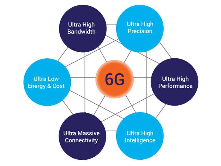 Bharat 6G Vision - Telecom Technology to Empower People:AIR Spotlight ...