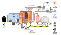 Waste-to-Energy Plants, Waste-to-Energy Conversion Technologies [UPSC ...