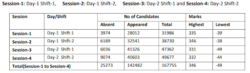 CSIR NET Normalization of Marks Percentile Calculator & Result Preparation