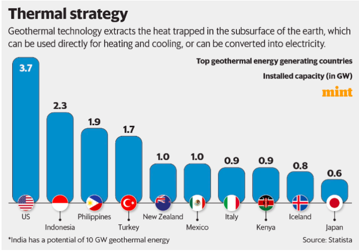 India to Build a Geothermal Plant on the Chinese Border [UPSC IR Notes]