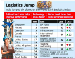Logistics Performance Index [Latest 2023 Edition, India Ranking]