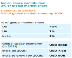 Indian Space Policy 2023 Explained [UPSC Current Affairs]