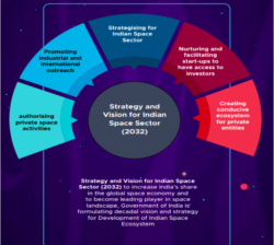 Indian Space Policy 2023 Explained [UPSC Current Affairs]