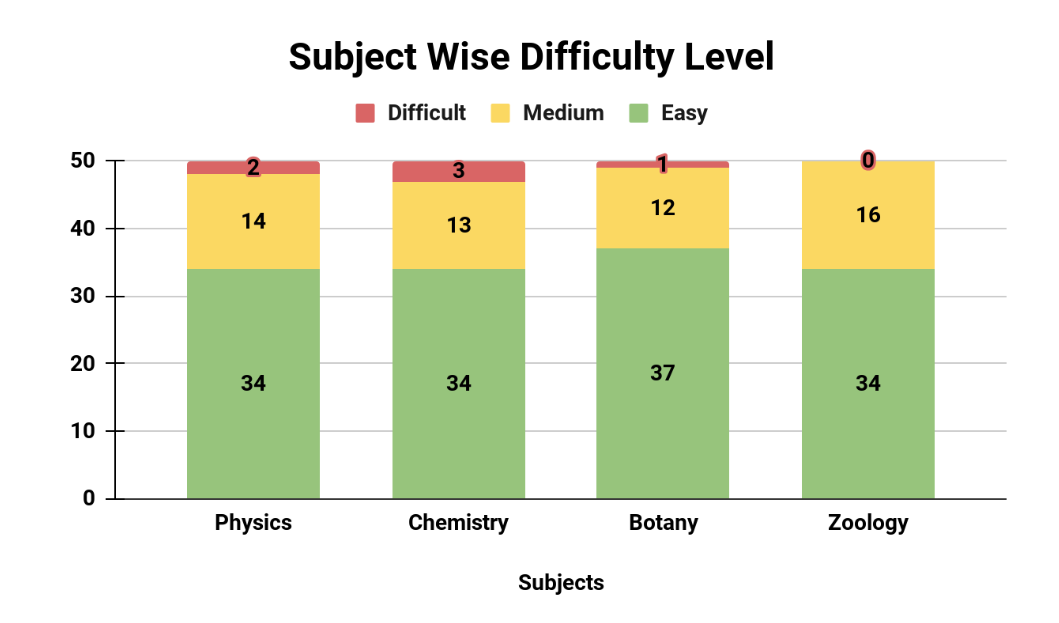 NEET 2023 Paper Analysis Explore Exam Pattern Questions And Solutions NEET 2023 Paper Analysis Explore Exam Pattern Questions And Solutions