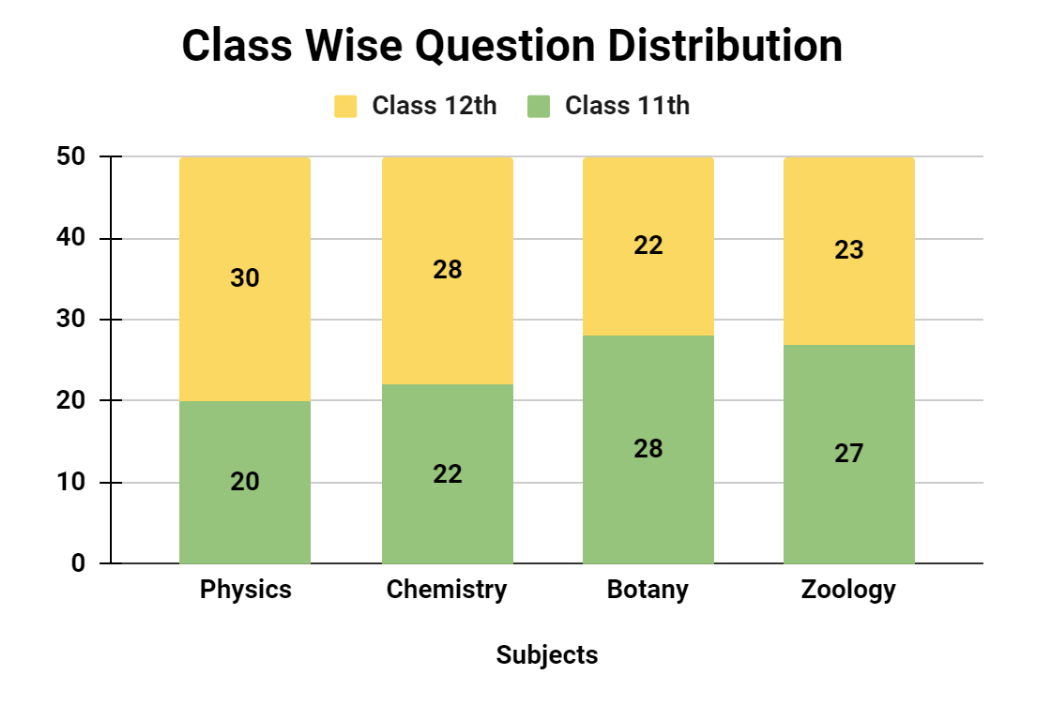 NEET 2023 Paper Analysis Explore Exam Pattern Questions And Solutions