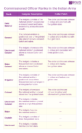 Indian Army Ranks List - Insignia, Officers, JCOs, NCOs