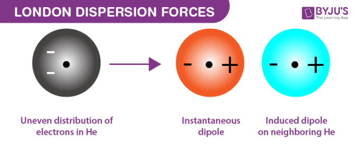 London Dispersion Forces - Definition, Examples, Formula & Van der ... London Dispersion Forces - Definition, Examples, Formula & Van der ...