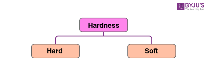 Sorting Materials into Groups - Introduction, Properties & Purpose with ...