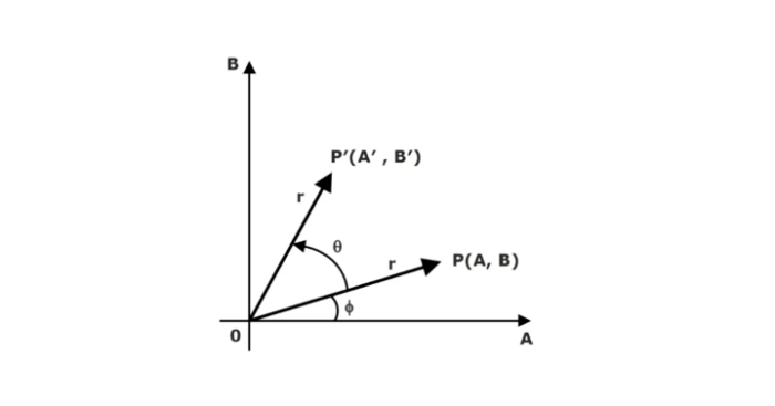 2D Transformation in Computer Graphics - Definition, Types