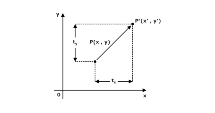 2D Transformation in Computer Graphics - Definition, Types