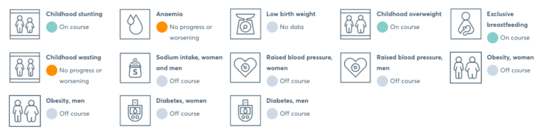 Global Nutrition Report 2022 | UPSC Notes