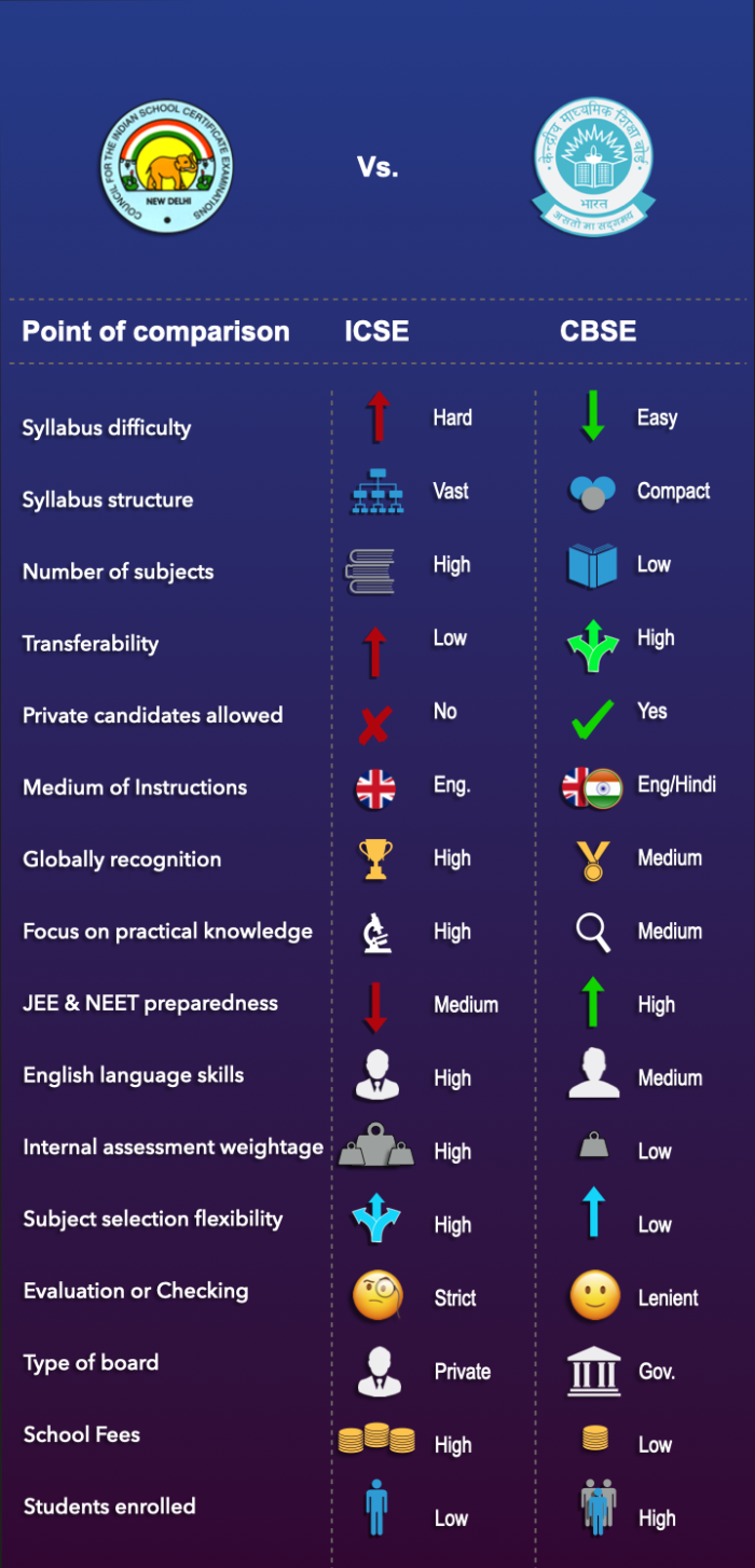 Icse Vs Cbse Which Is Better Detailed Analysis Hot Picture