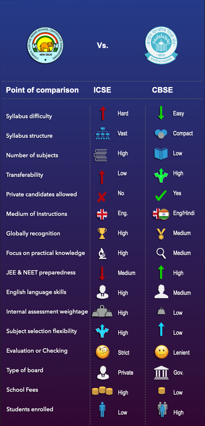 ICSE Vs CBSE Which Is Better Detailed Analysis